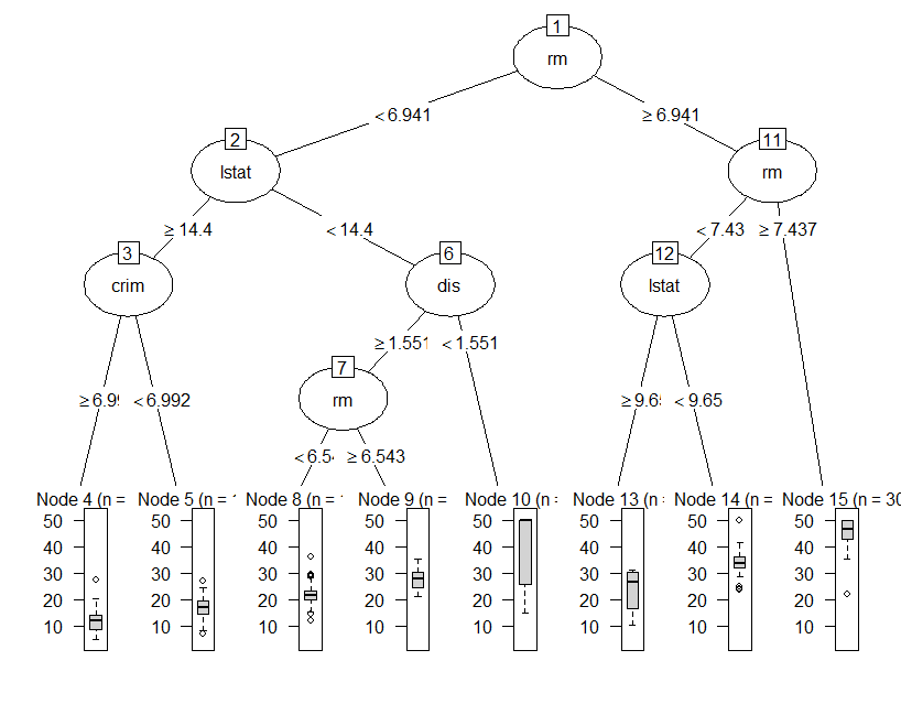 partykitによる回帰木の可視化の調整 #R - Qiita
