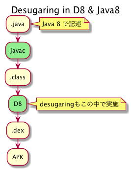 Android dexコンパイラ と desugar #Android - Qiita