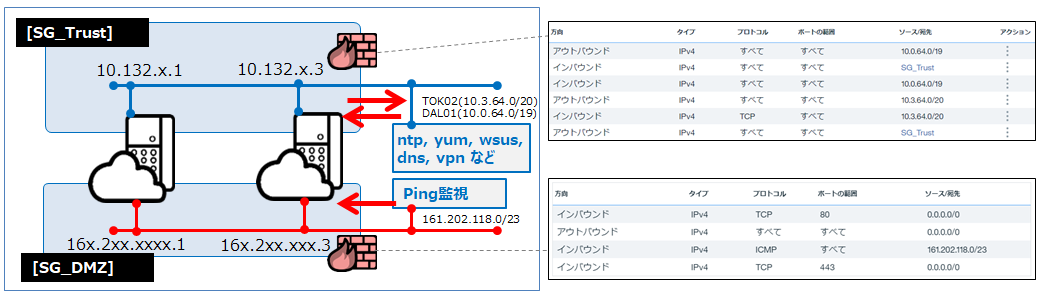 図解で、IBM Cloud (SoftLayer) のセキュリティグループ設定 #ibmcloud - Qiita