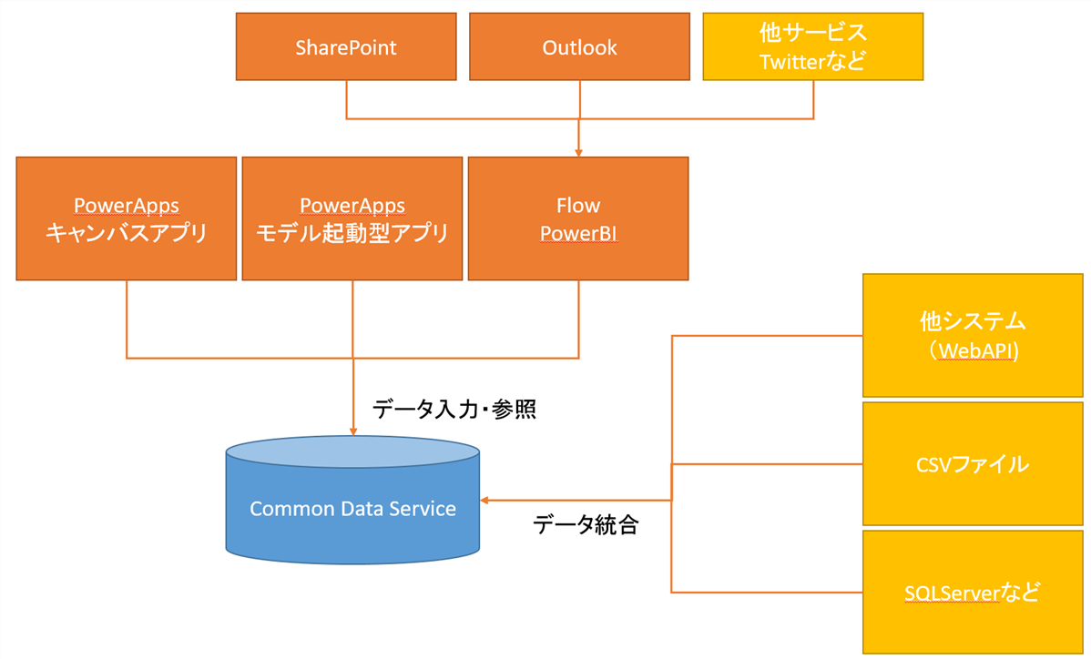 PowerApps モデル駆動型アプリとDynamics365 #Microsoft - Qiita