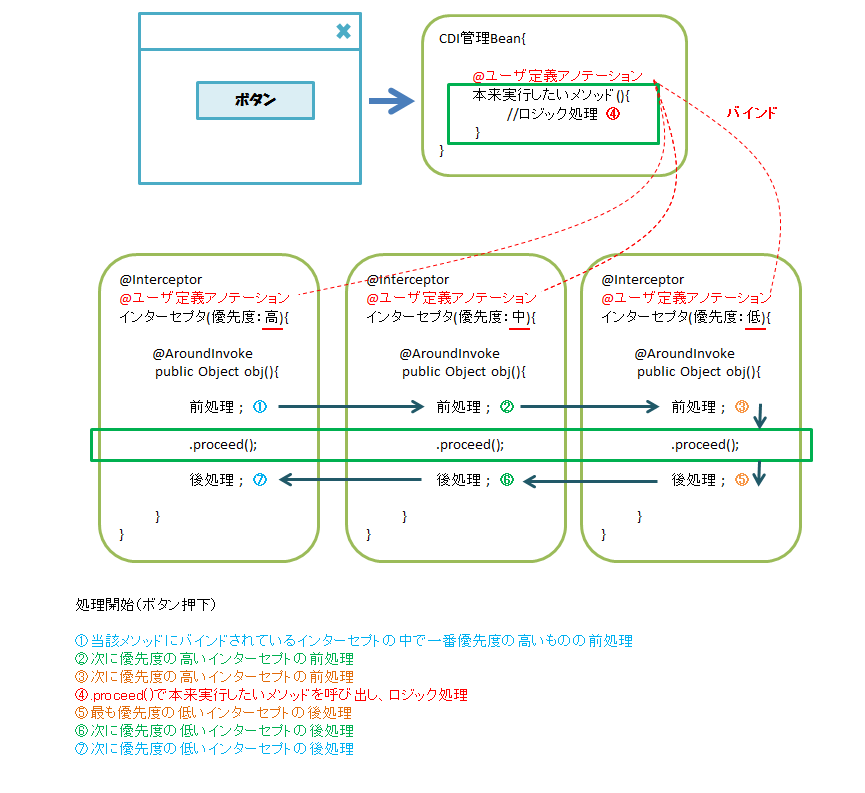 【CDI】インターセプタ（@Interceptor） #初心者 - Qiita