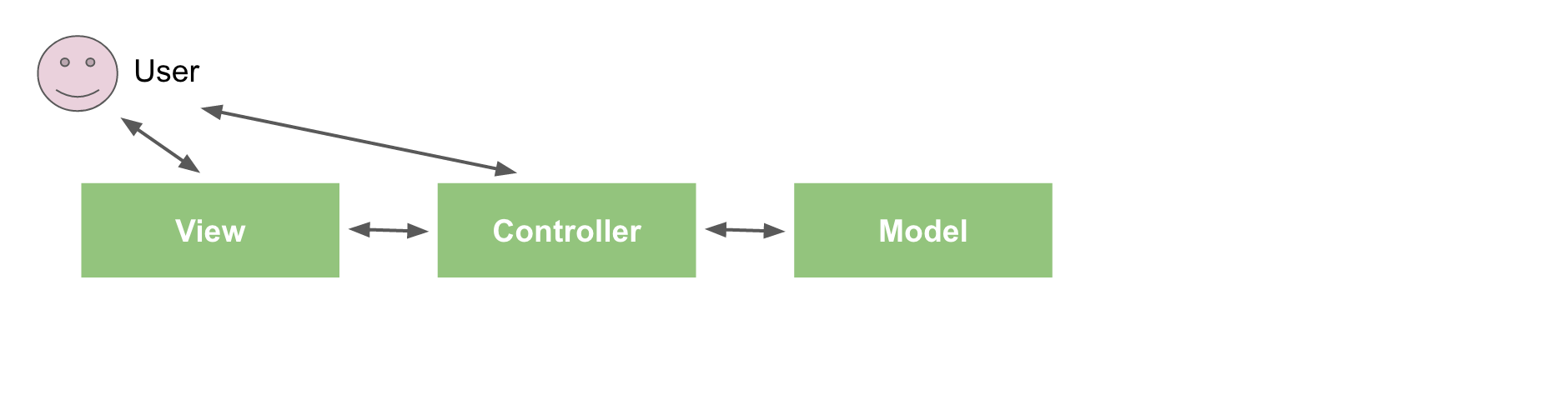 まだMVC,MVP,MVVMで消耗してるの？ iOS Clean Architectureについて #Swift - Qiita