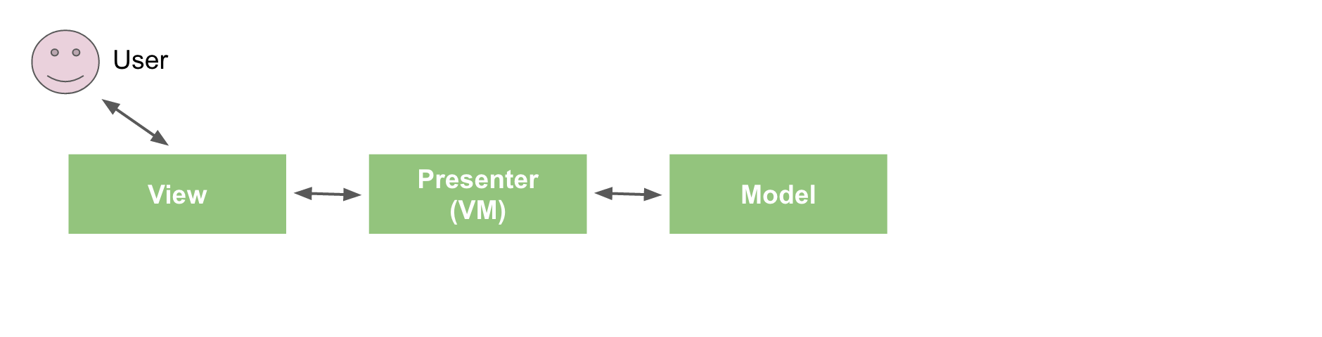 まだMVC,MVP,MVVMで消耗してるの？ iOS Clean Architectureについて #Swift - Qiita