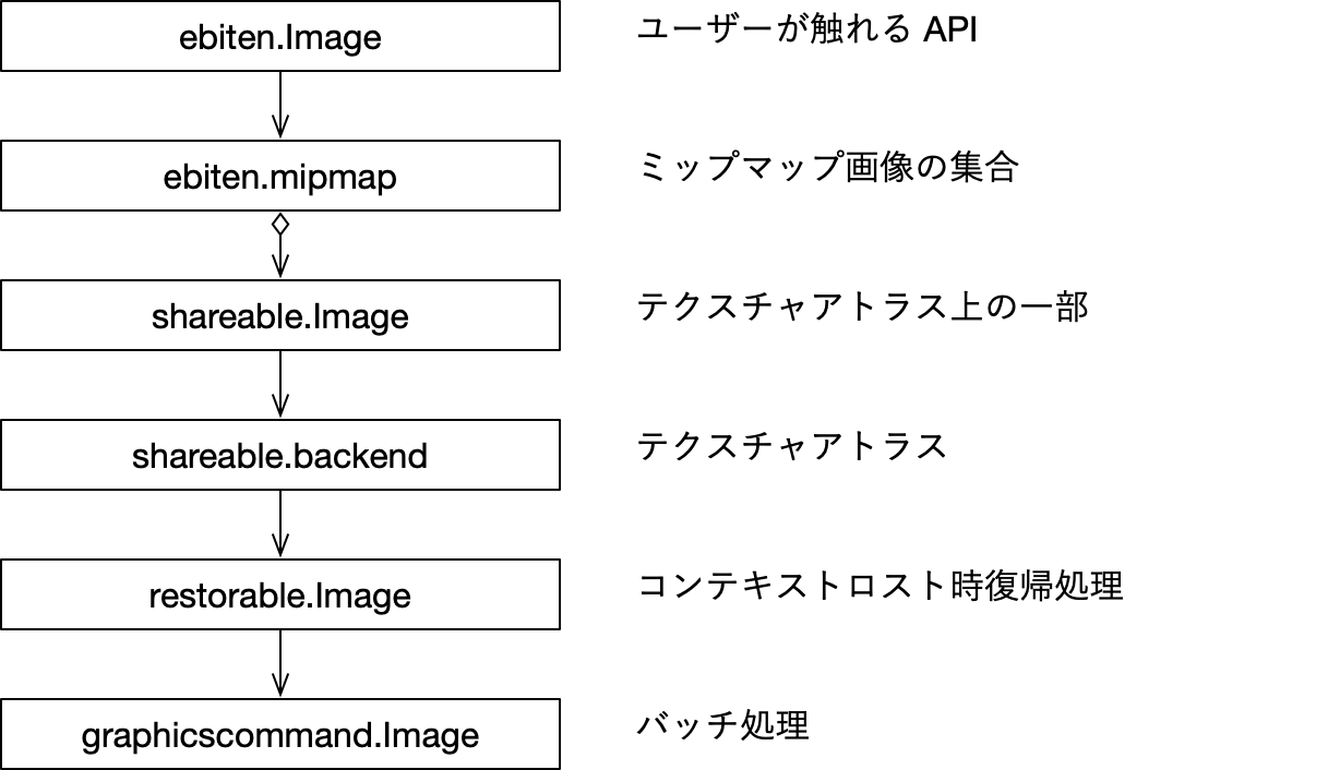 Ebiten の描画実装 (単純な API を実現するための水面下の努力) #OpenGL - Qiita