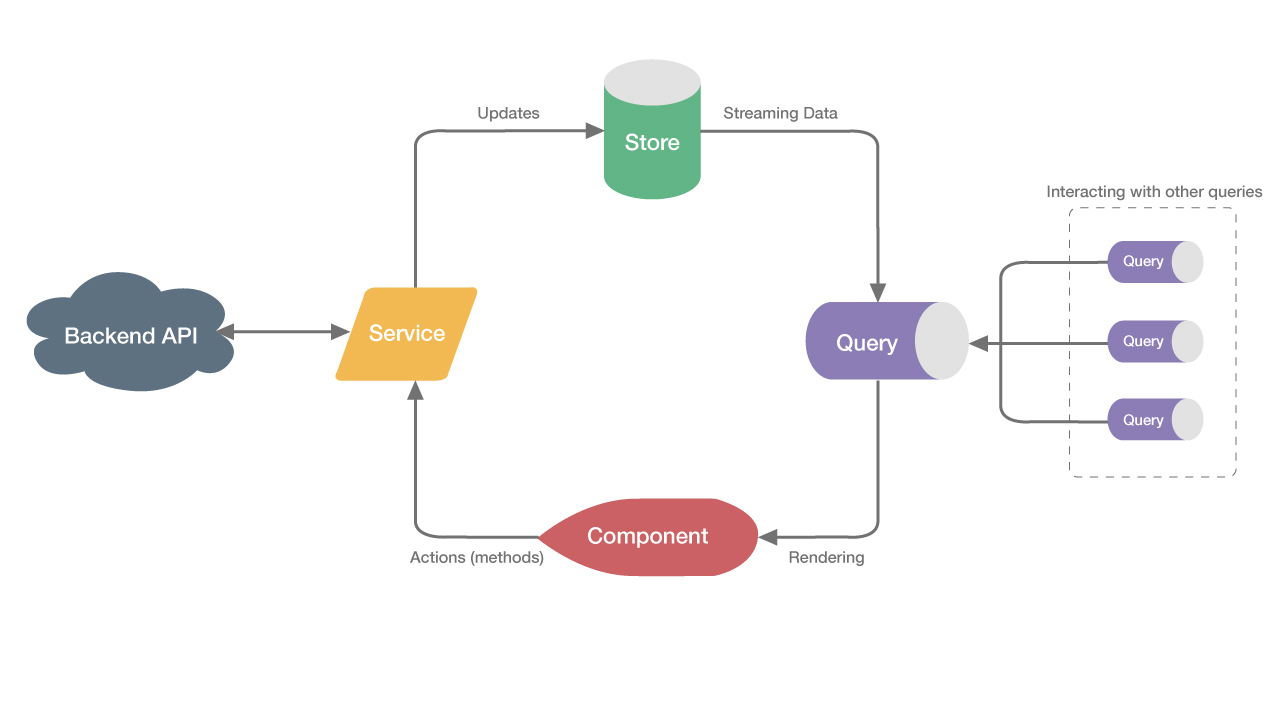 Angularのシンプルな状態管理ライブラリ Akita について Angular Qiita
