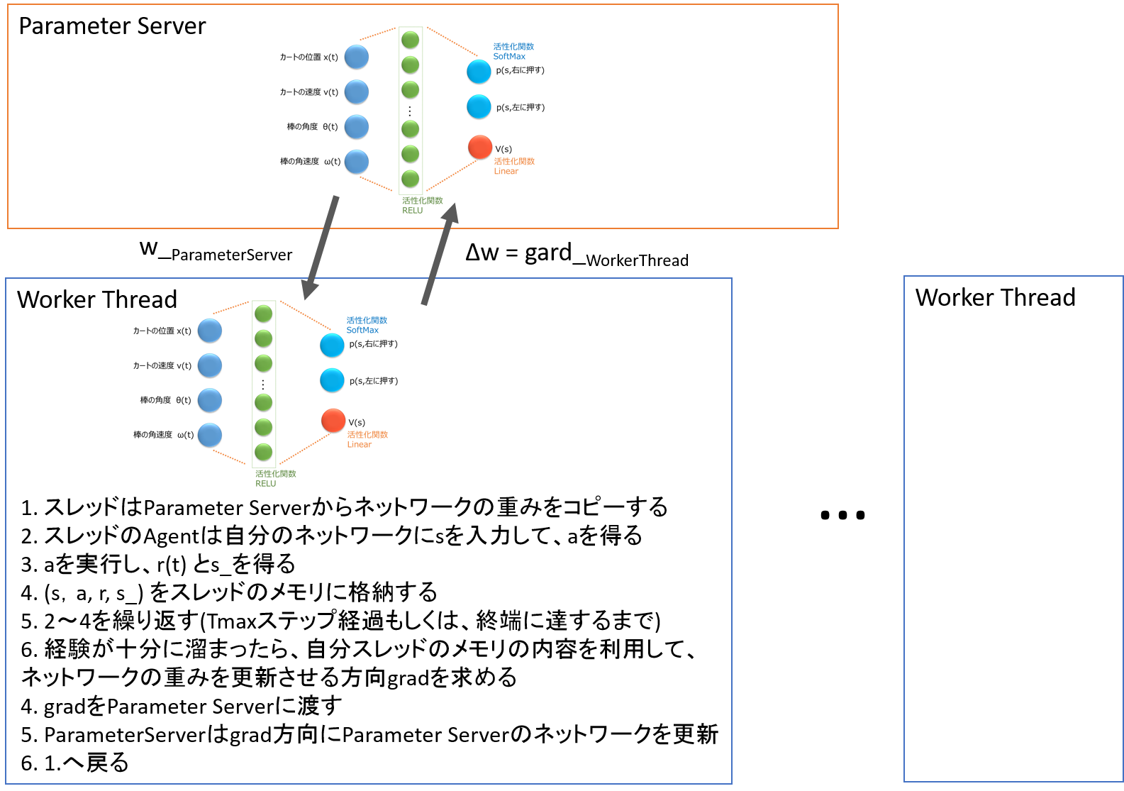 強化学習】実装しながら学ぶA3C【CartPoleで棒立て：1ファイルで完結】 #Python - Qiita