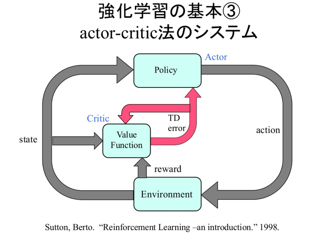 強化学習】実装しながら学ぶA3C【CartPoleで棒立て：1ファイルで完結】 #Python - Qiita