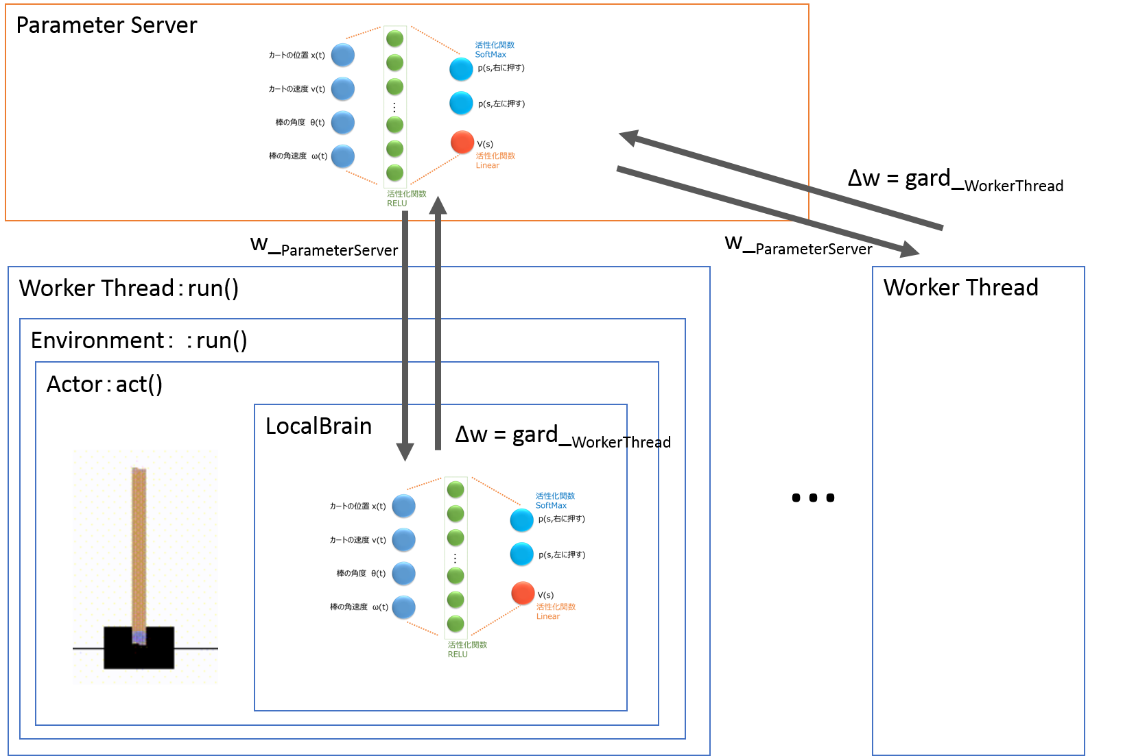 強化学習】実装しながら学ぶA3C【CartPoleで棒立て：1ファイルで完結】 #Python - Qiita
