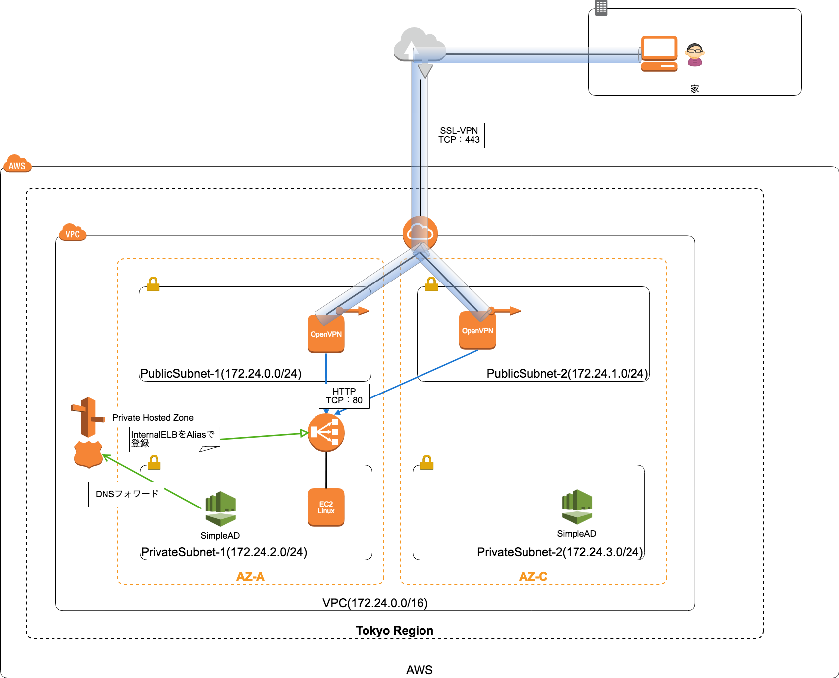 AWSにOpenVPN[AmazonLinux]を構築(冗長化 + SimpleADでユーザー認証編) #route53 - Qiita