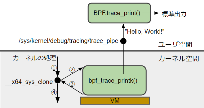 eBPF の紹介 #Linux - Qiita