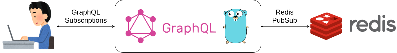 GraphQL SubscriptionsとRedis PubSubを使ってリアルタイムチャットサーバーを作る #Docker - Qiita