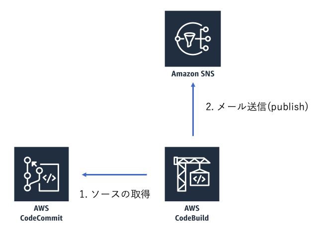 aws CodeBuildとAmazon SNSを組み合わせて単体テストエラー時にメールする #AWS - Qiita