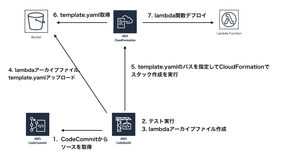 aws CodeBuildを使ってlambda(node.js)環境をテスト→デプロイする #AWS - Qiita