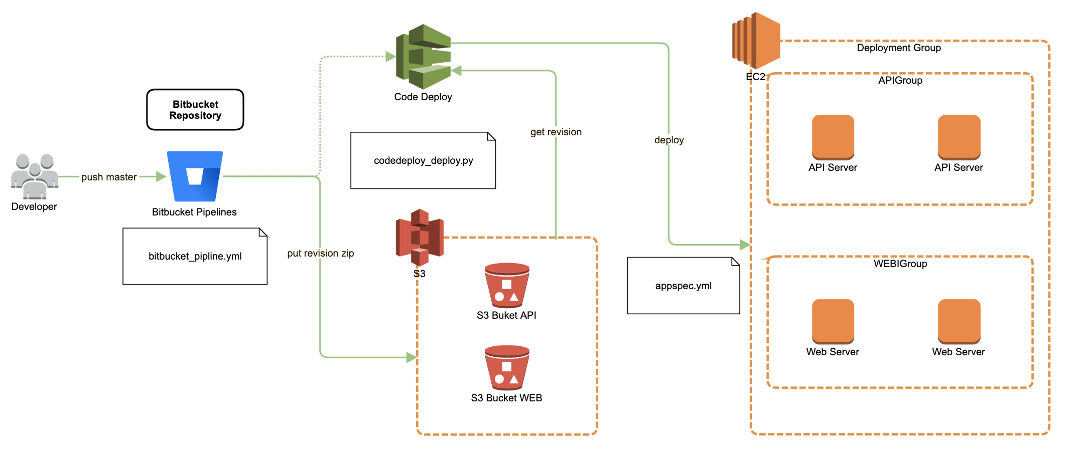 BitbucketでAWS CodeDeployを利用した自動デプロイ #AWS - Qiita