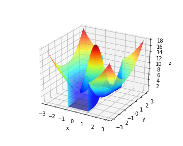 【Python】meshgridの値を書き換えるときにドハマりしたので解決方法を【備忘録】 #matplotlib - Qiita