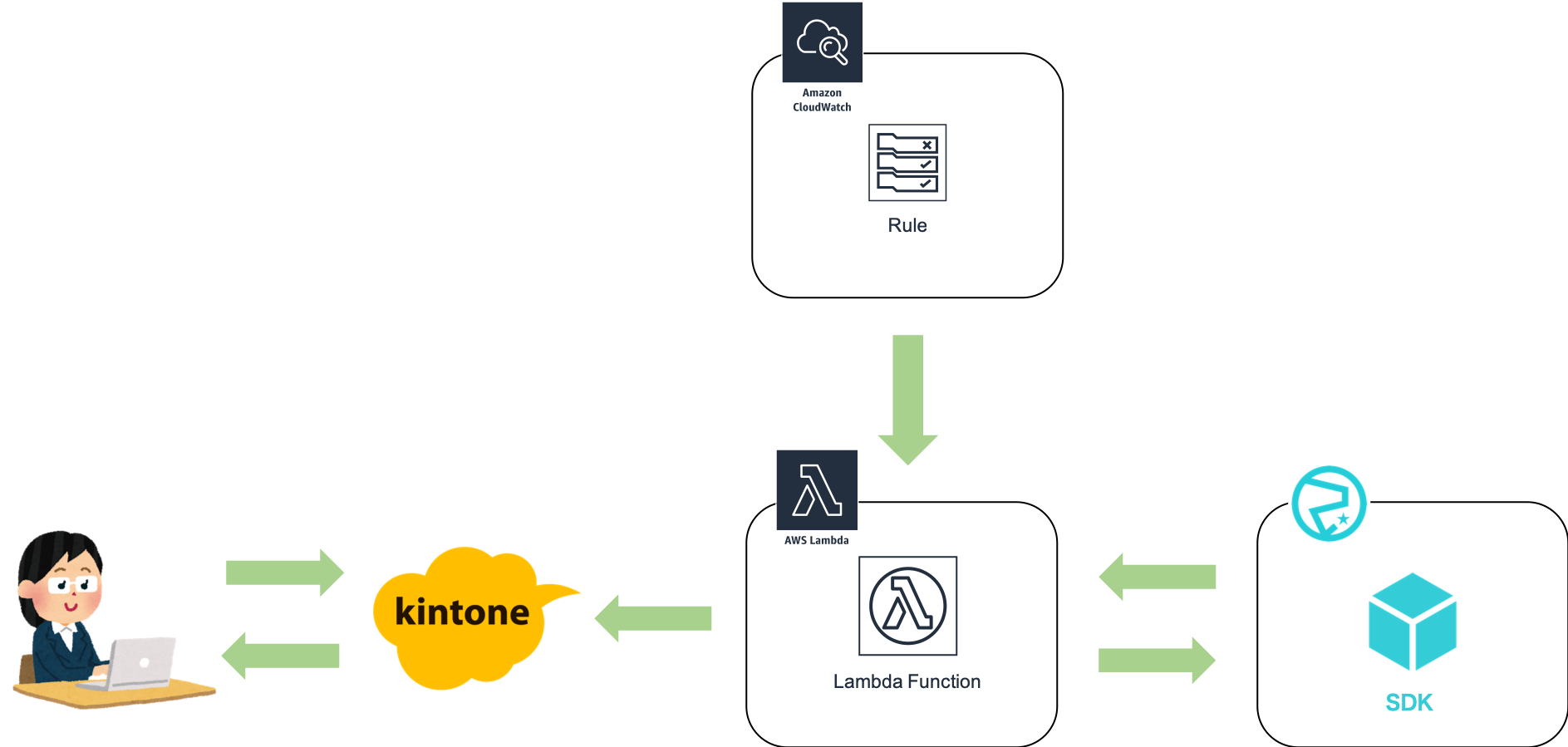 kintoneを使ってSORACOM Air SIM自動管理アプリ作ってみた #AWS - Qiita