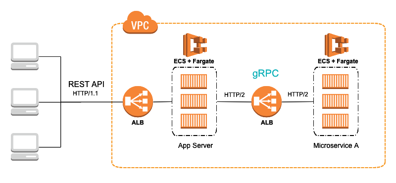 ECS + Fargate + gRPCを使ったマイクロサービス構成 #AWS - Qiita