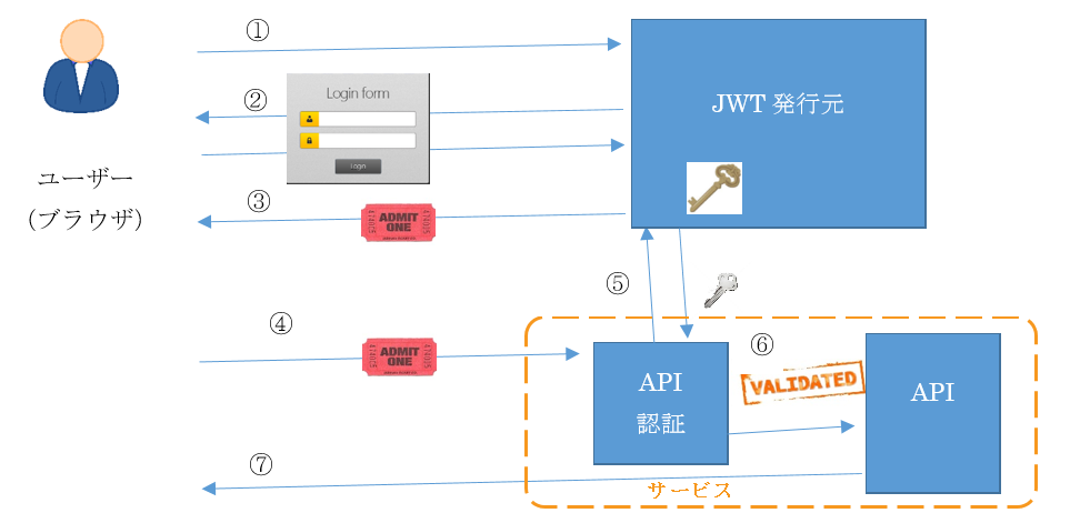 API Connect におけるJWTの認証 #IBM-Cloud - Qiita