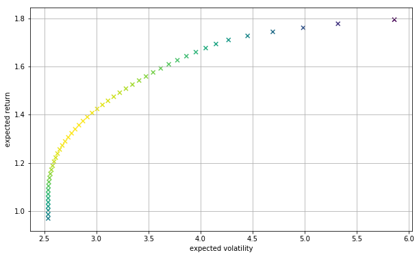 CVXOPTで2次計画問題を解く〜ポートフォリオ最適化の例〜 #Python - Qiita