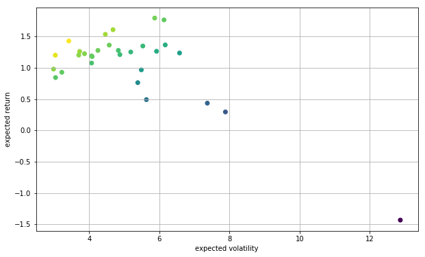 CVXOPTで2次計画問題を解く〜ポートフォリオ最適化の例〜 #Python - Qiita