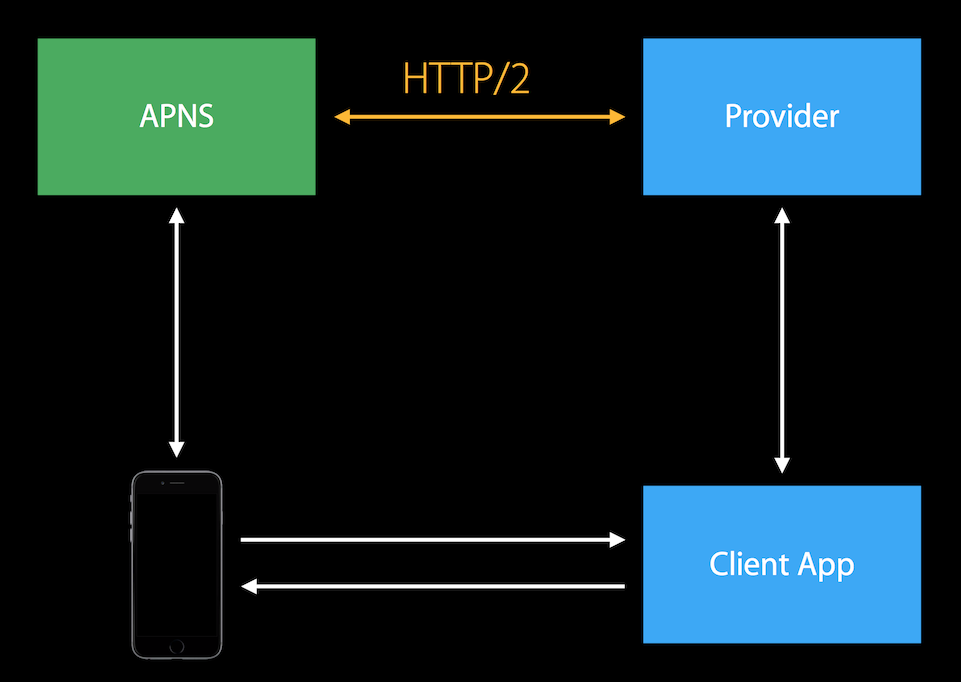 iOSのPUSH通知(APNS)の特徴・ノウハウまとめ(iOS 9まで対応) #Swift - Qiita