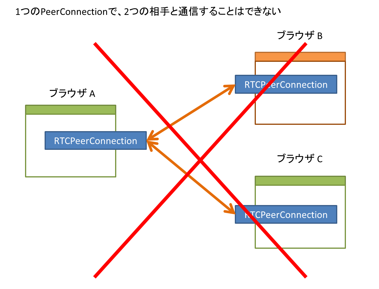 ブラウザの BroadcastChannel を使ってシグナリング #JavaScript - Qiita