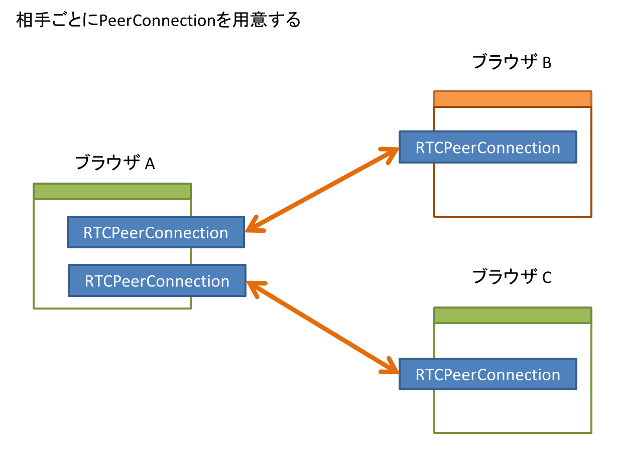 ブラウザの BroadcastChannel を使ってシグナリング #JavaScript - Qiita