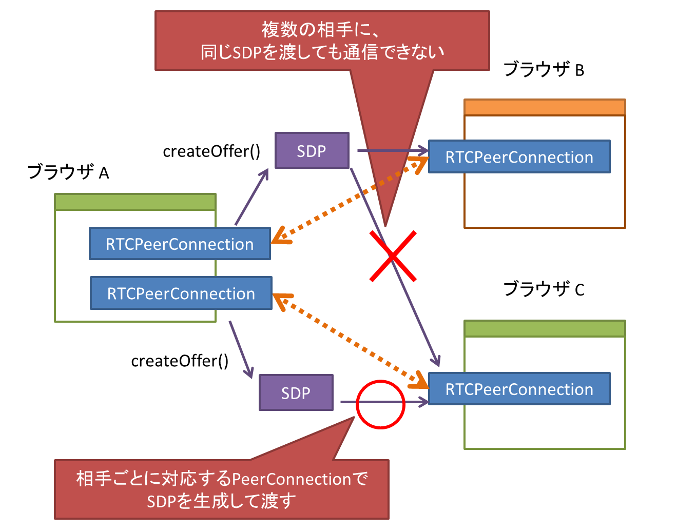 ブラウザの BroadcastChannel を使ってシグナリング #JavaScript - Qiita