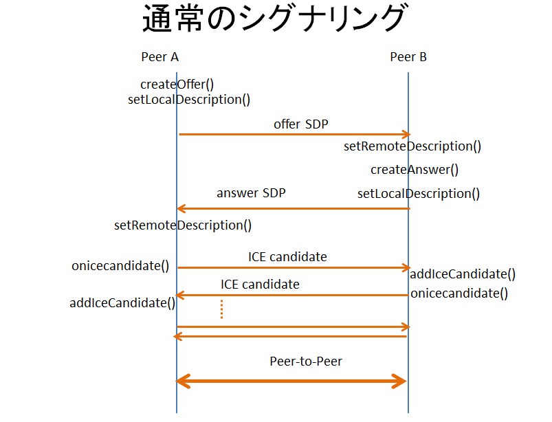 WebRTCの簡易シグナリング #WebRTC - Qiita