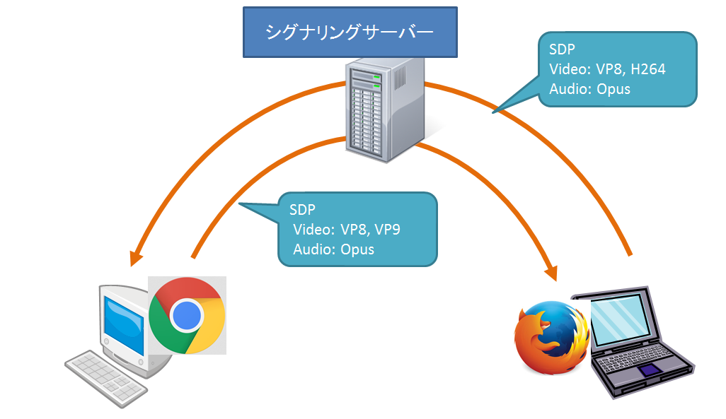 WebRTCハンズオン 概要編 #WebRTC - Qiita