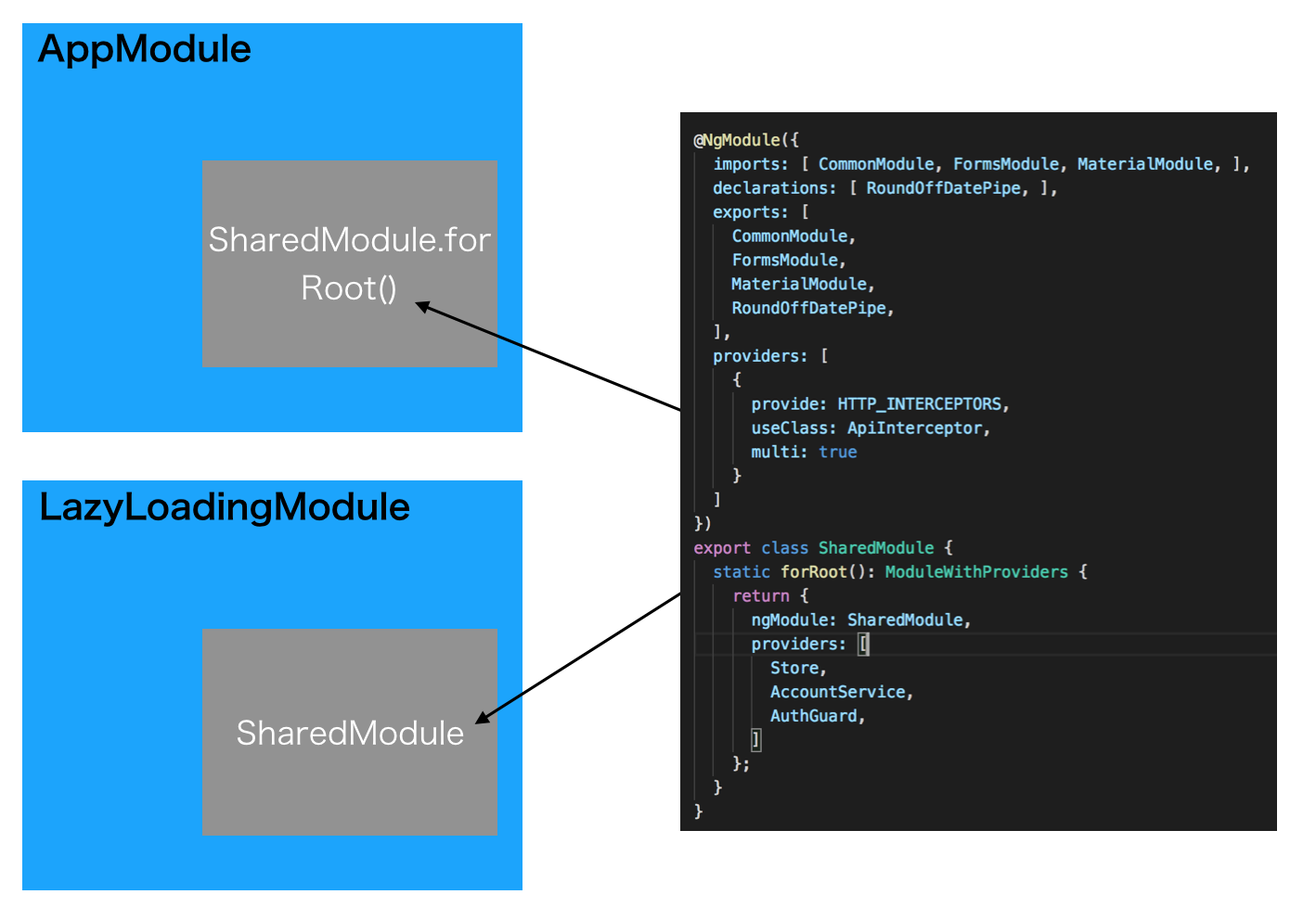 AppShellモデルを適用してmain.bundleのサイズ削減する #JavaScript - Qiita