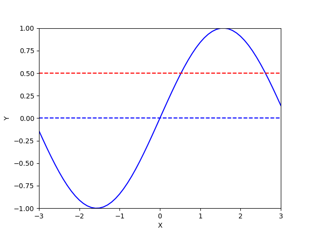 【Python@matplotlib】matplotlib にて横、縦の補助線を描く方法について #Python3 - Qiita