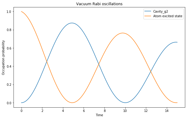 QuTiPを使ってRabi振動を見てみる。 #Python - Qiita