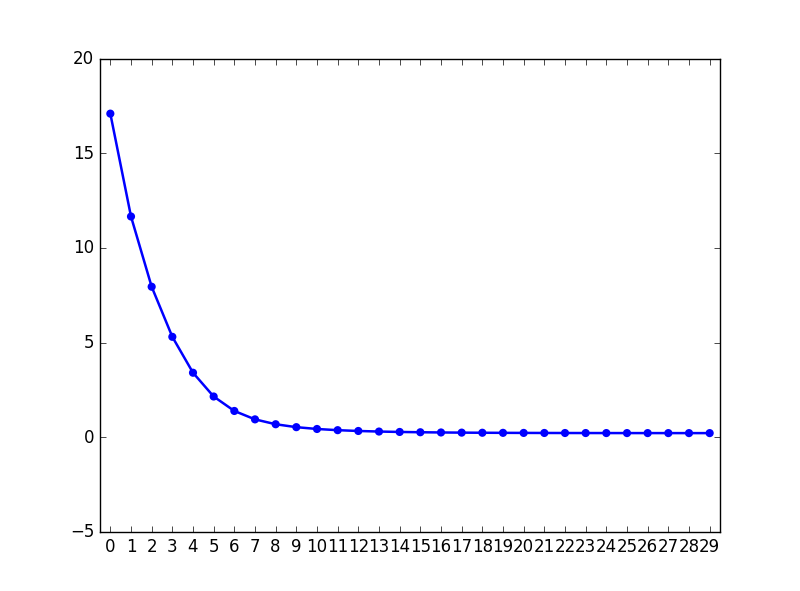 pythonでNMF(非負値行列因子分解)を実装する #Python - Qiita