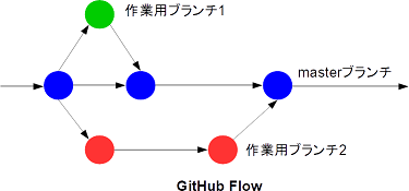 SVN経験者向けGit再入門 #Git - Qiita