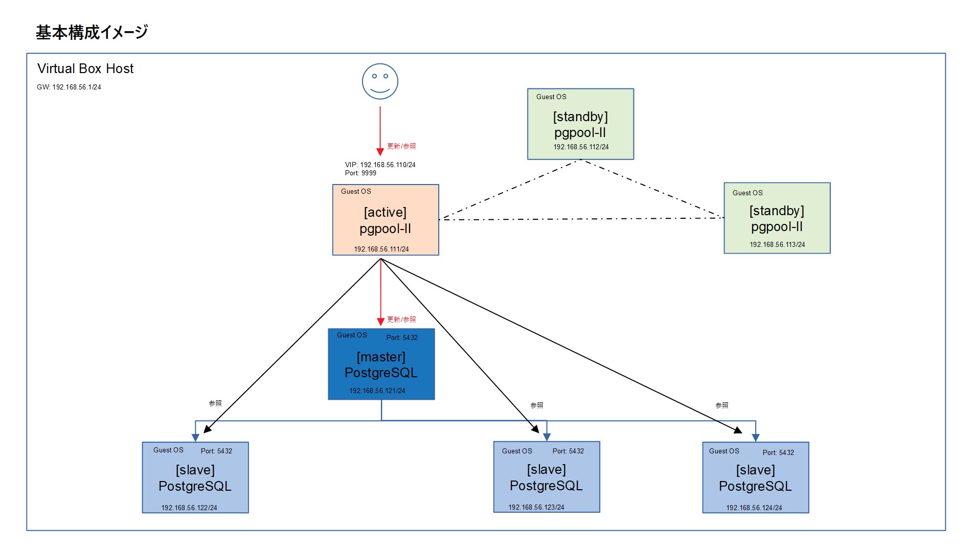 pgpool-IIの使い方を考える #centos7 - Qiita