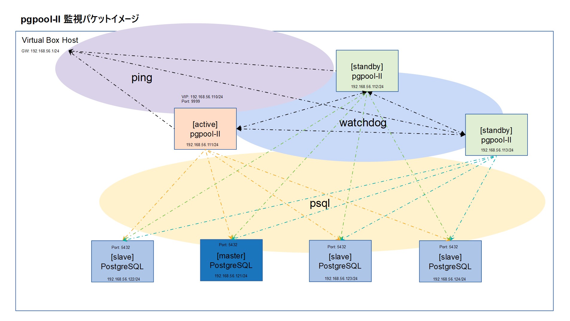 pgpool-IIの使い方を考える #centos7 - Qiita