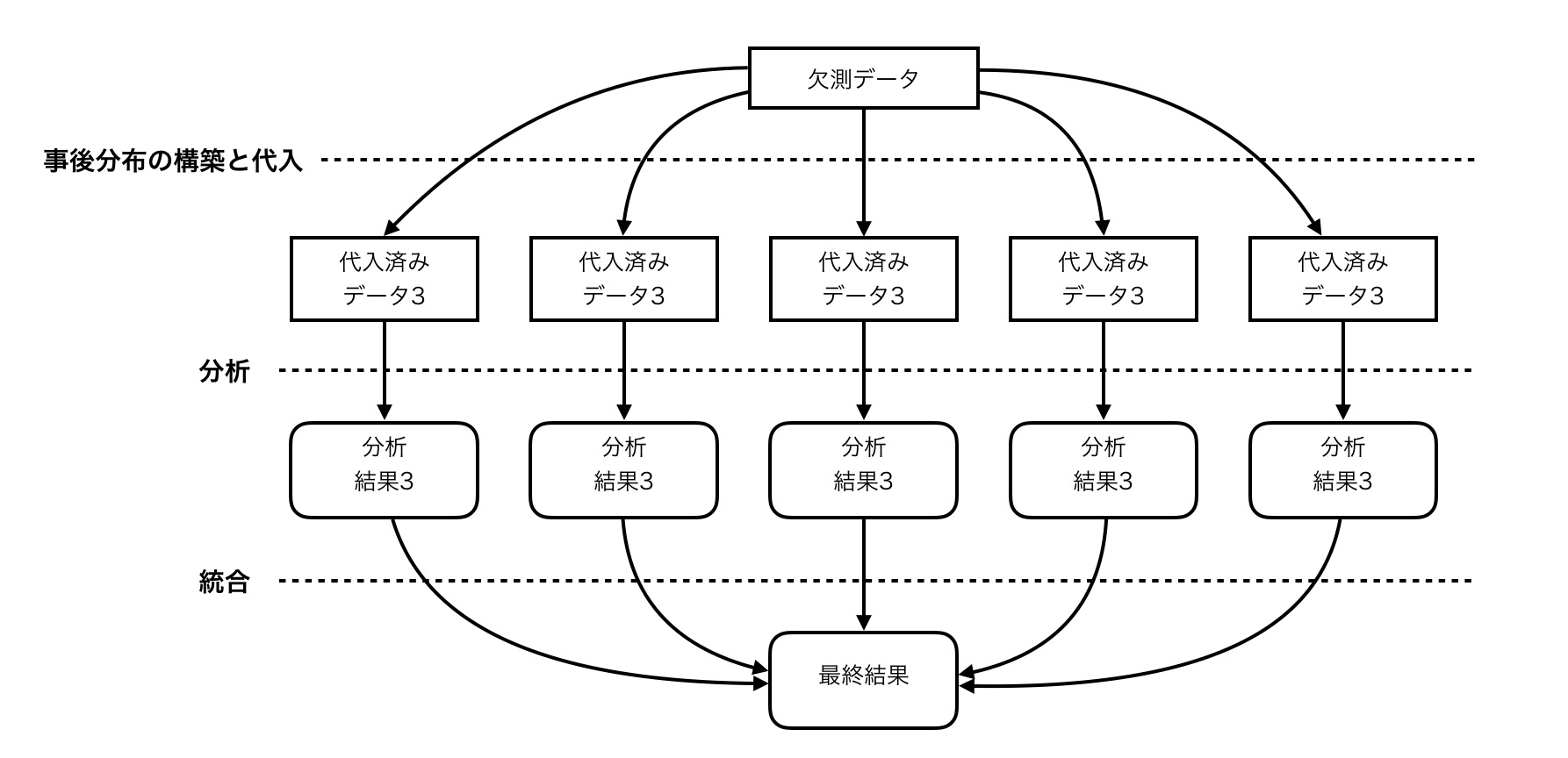 多重代入法による欠測データ処理【R】 #データ分析 - Qiita