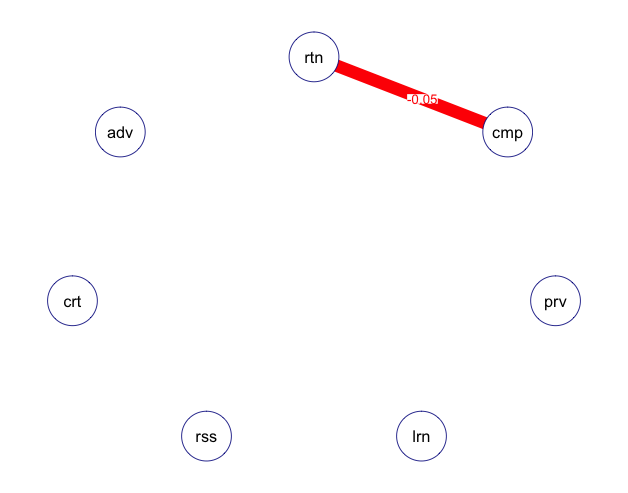 Graphical lassoで変数関係の構造グラフを抽出する #R - Qiita