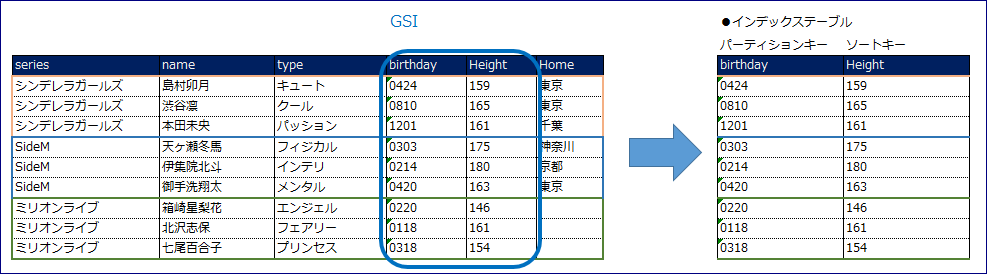 Dynamodbをpython(boto3)を使って試してみた Aws Qiita