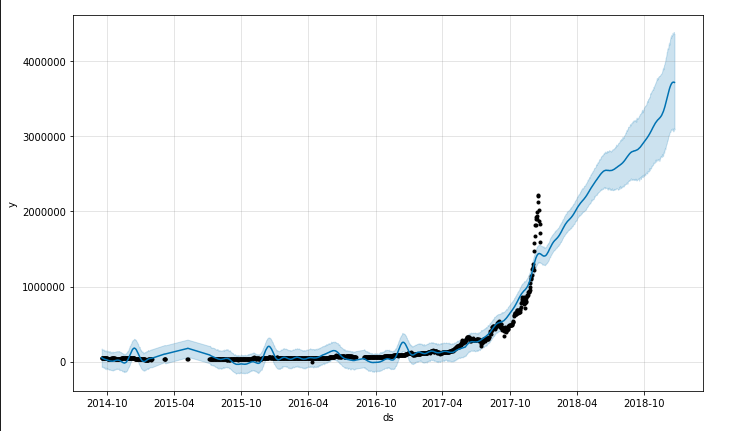 Prophetでインスタント機械学習 #Python3 - Qiita