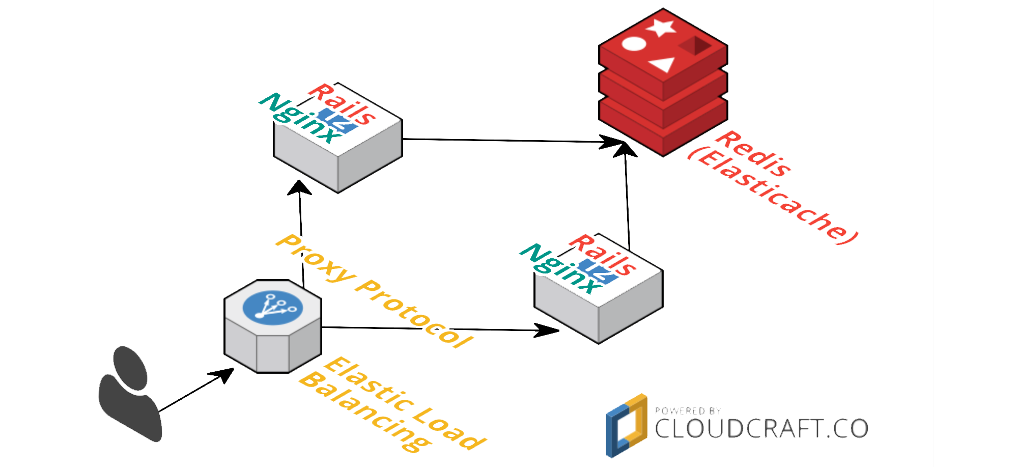 AWS ELB 越しに WebSocket を通す #websocket - Qiita