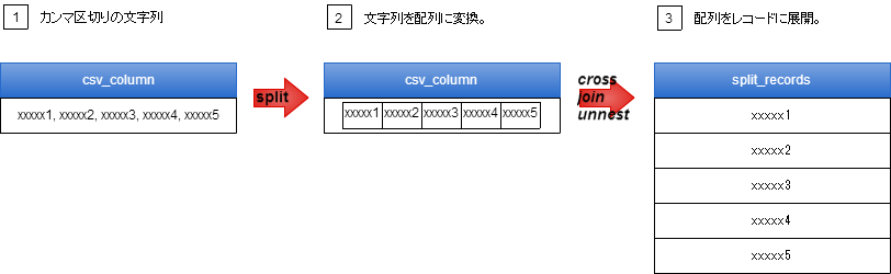 cross join unnestを利用して、カンマ区切りのデータを単一の列の複数レコードに分解する。 #TreasureData - Qiita