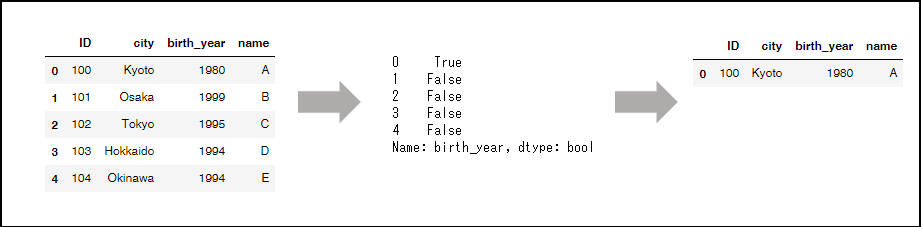 [Python] pandas データ加工 #Python - Qiita