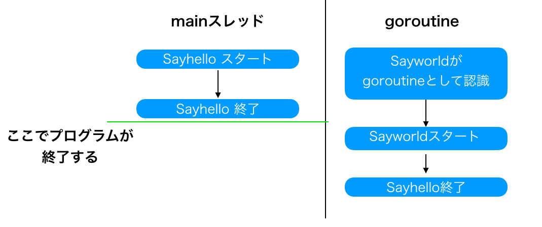 goroutineの実行と、goroutineにおけるsync.WaitGroupの役割 #Go - Qiita