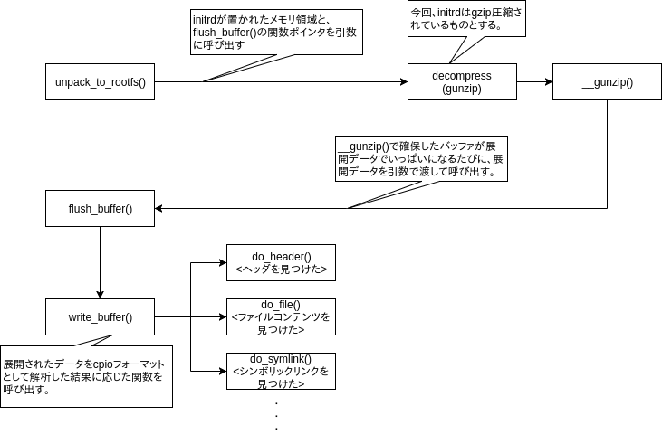 initramfsについて #Linux - Qiita
