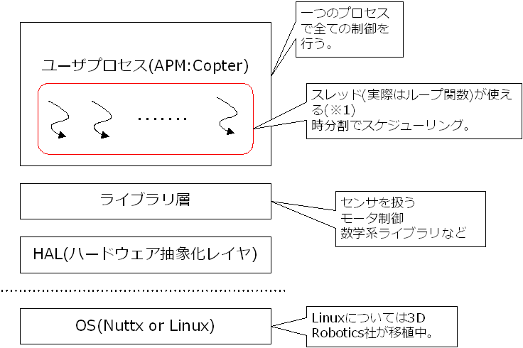 ArduPilot with Linux その1 #kernel - Qiita