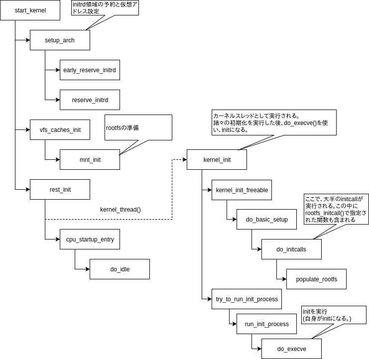 initramfsについて #Linux - Qiita