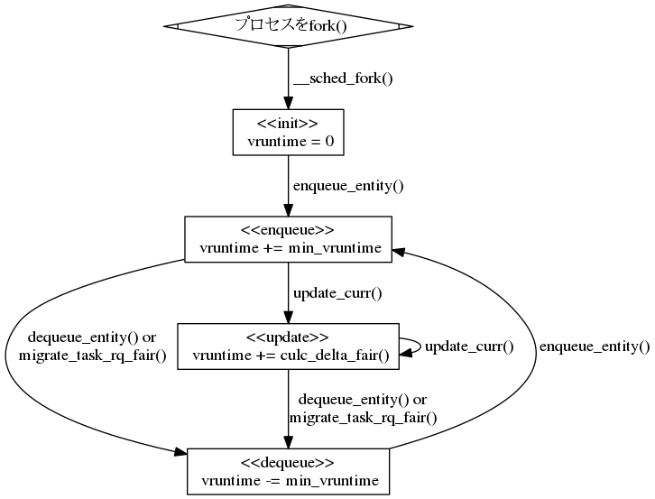 CFSのvruntimeの状態遷移(メモ) #Linux - Qiita