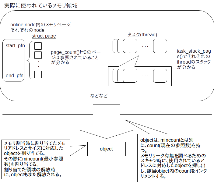Linuxのデバッグ機能(kmemleak)のコードを読む(その1) #kernel - Qiita